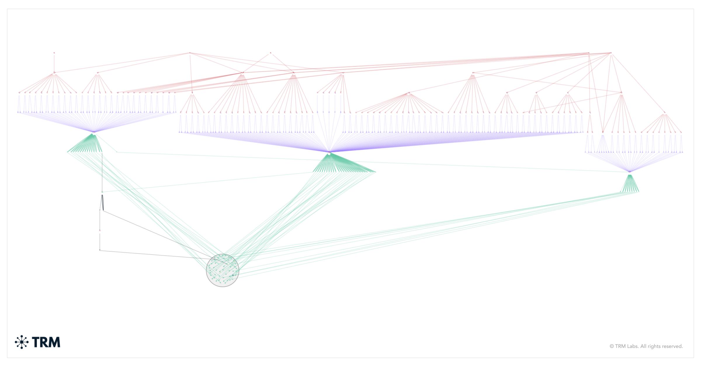 Bybit Hack Update: North Korea Moves to Next Stage of Laundering | TRM Blog